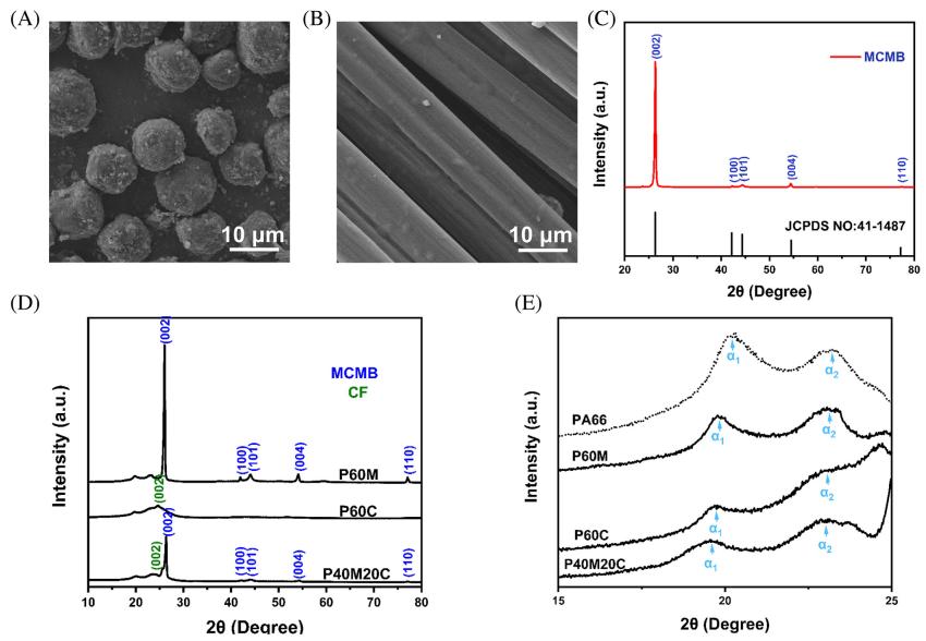 Multifunctional polyamide composites with excellent thermal management ...
