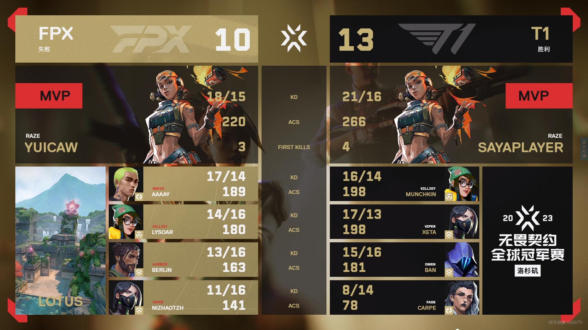 Fearless Contract Championship: Fengming failed to resound in Los Angeles! FPX lost 0-2 to T1 ...