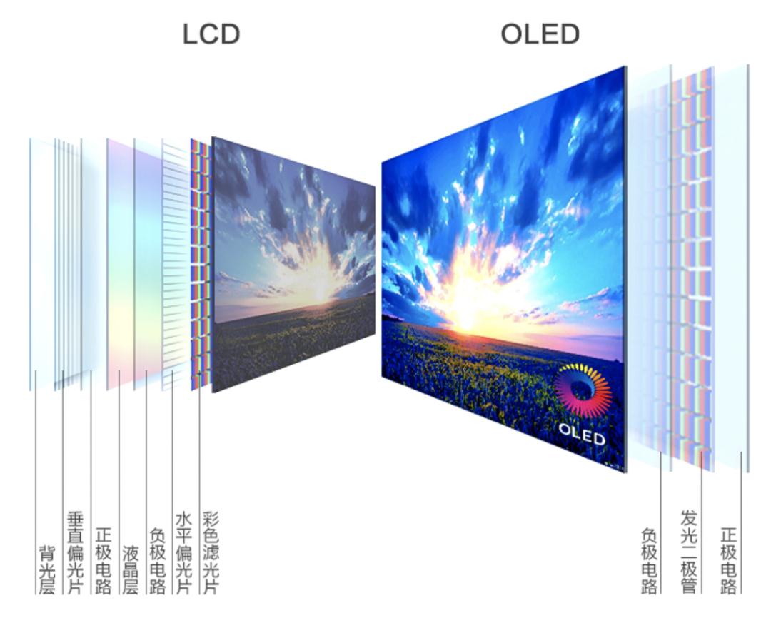 Wonderful vision, OLED leads the new trend of display - iMedia