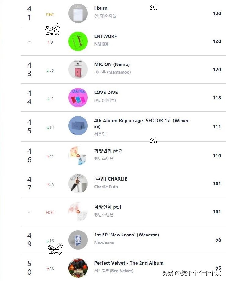 221012 Circle's offline daily sales list, straykids six consecutive ...