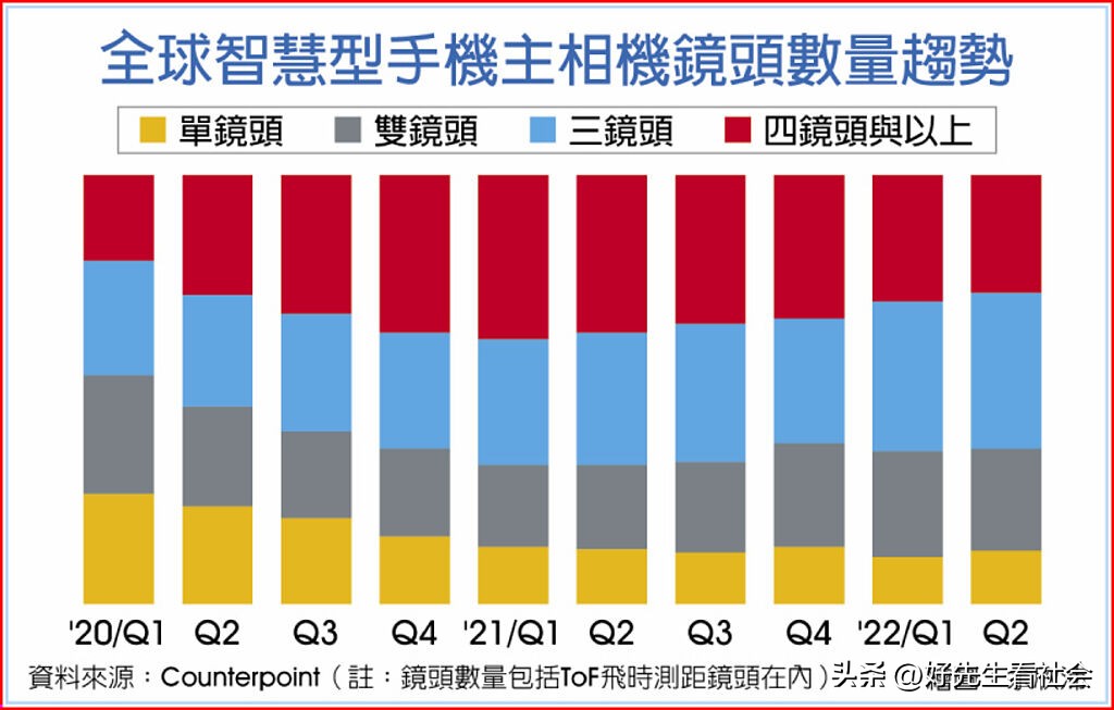 Mobile phone CMOS shipments are likely to decrease year by year - iNEWS