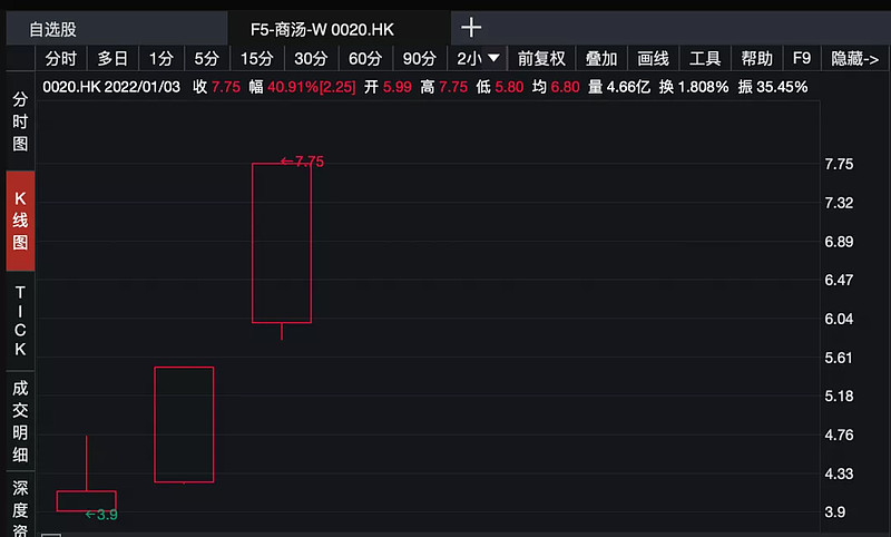 Doubled in three days, Shangtang Technology is too strong - iNEWS