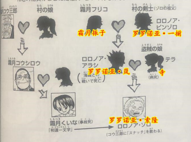 One Piece SBS: Zoro's family tree is released, Ryoma is his ancestor ...