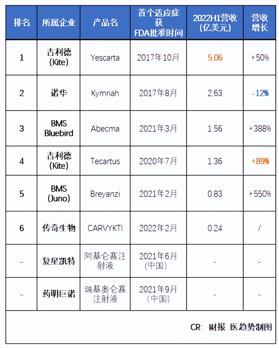 Gilead, BMS, Novartis, Roche... Who is the global CAR-T king in 2022 ...