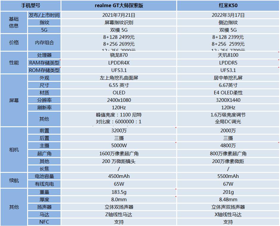 Compared with the realme GT Master Explorer Edition, what are the ...