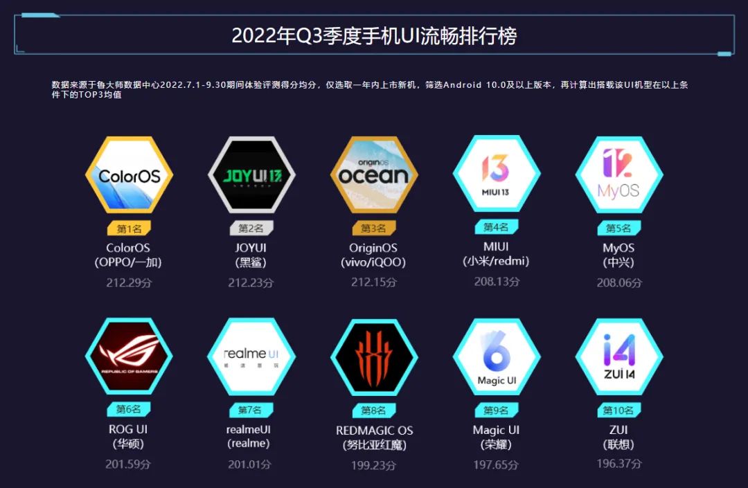 Master Lu released the UI system smooth list: Xiaomi is fourth, Honor ...