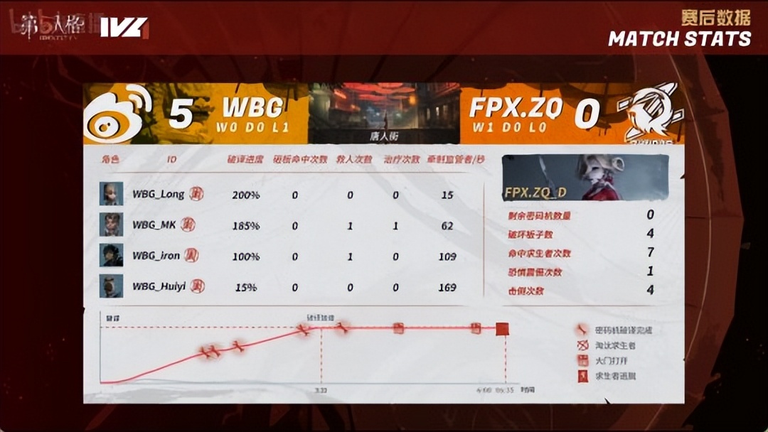 第五人格IVL：WBG_Ymm加時賽完美控場，四抓戰勝FPX.ZQ - 資訊咖