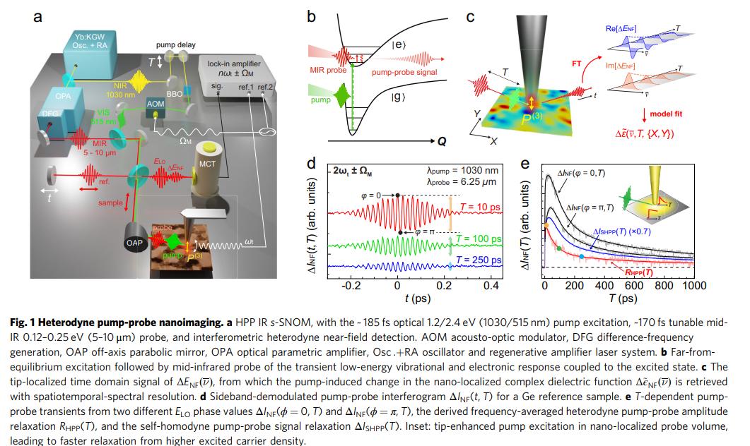 Ultrafast Infrared Nanoimaging and Vibrational Dynamics of NC--Non-equilibrium Carriers - iNEWS