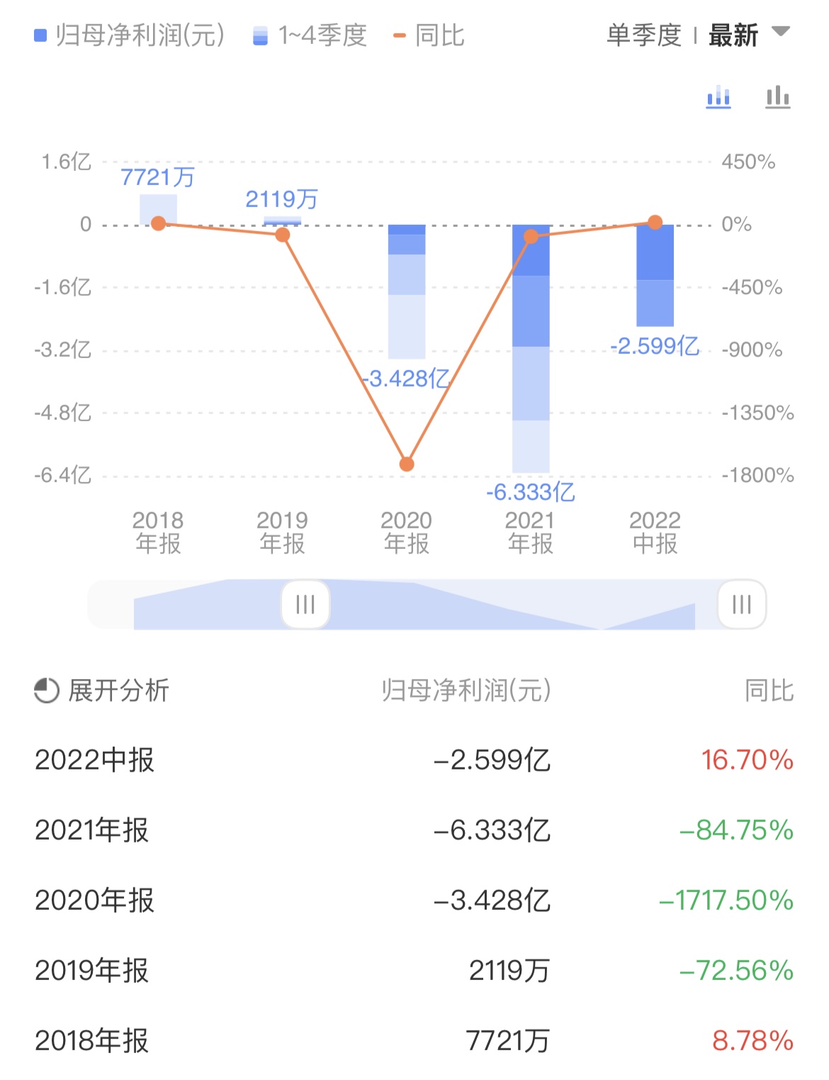 With revenue falling by 30% and continuous losses, where is the next ...