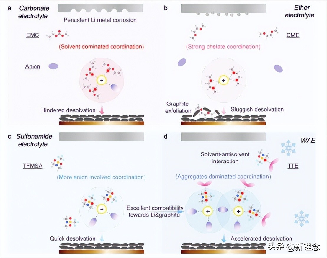 Weak-solvent, anti-solvent electrolyte for -50 to 80 °C excellent metal ...
