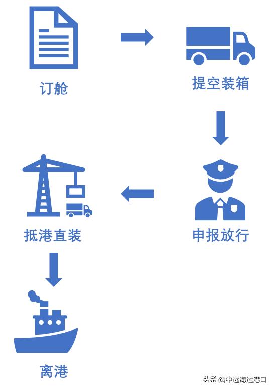 Analysis on the application of "direct loading and direct unloading ...