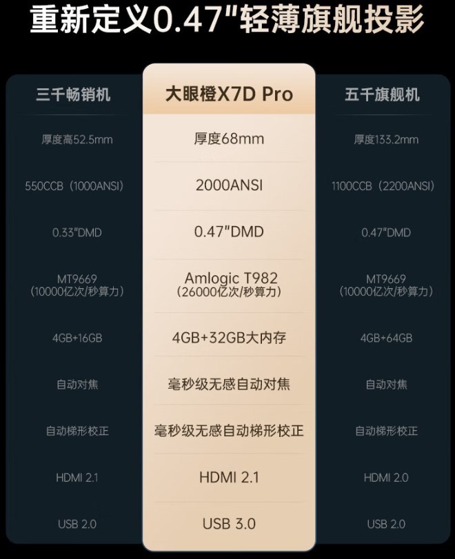 How would you choose between the new projector Big Eye Orange X7D Pro and JMGO N1 in 2023? - iMedia