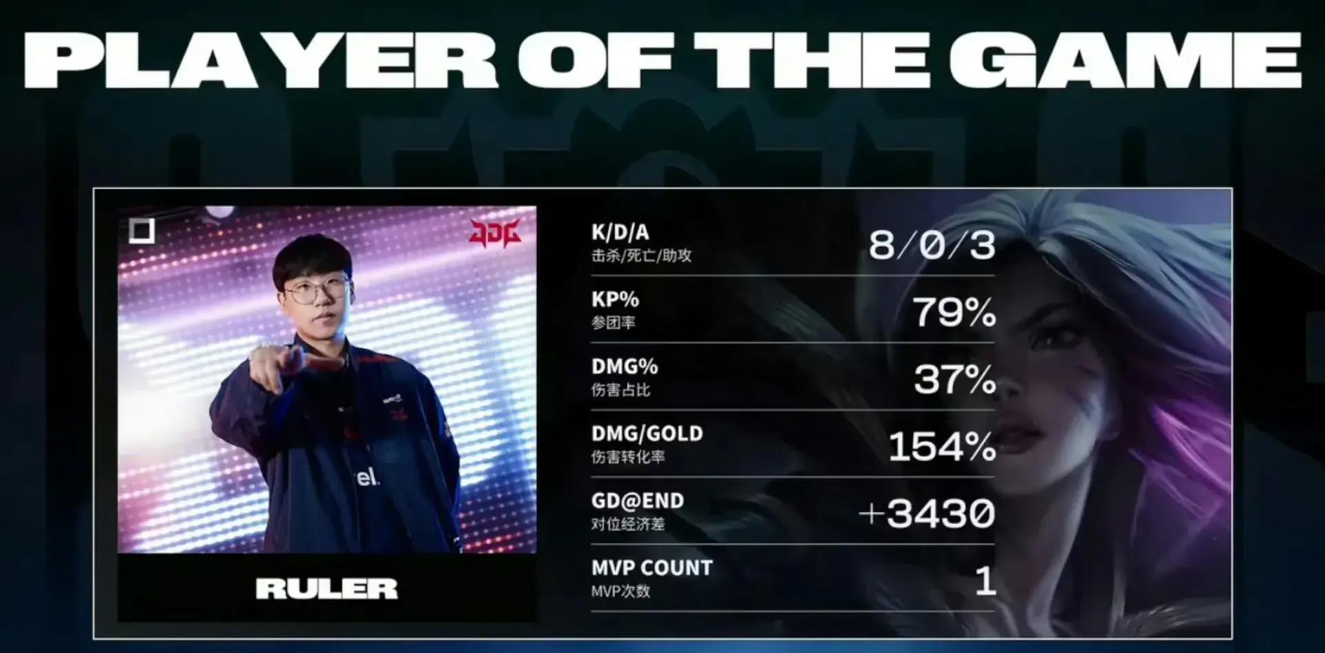 JDG 3：T1成為LCK最後的希望1淘汰KT，LCK迎來至暗時刻 - 頭條匯