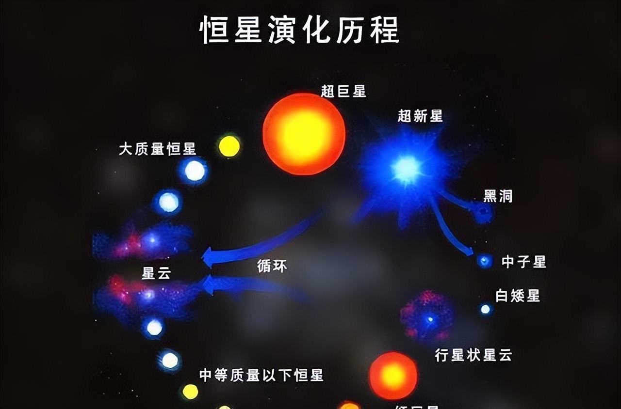 Reveal the life cycle of stars, from birth to death, what processes do ...
