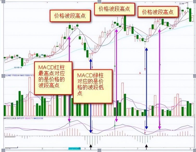 MACD's "red column and green column" is far more accurate than "golden ...