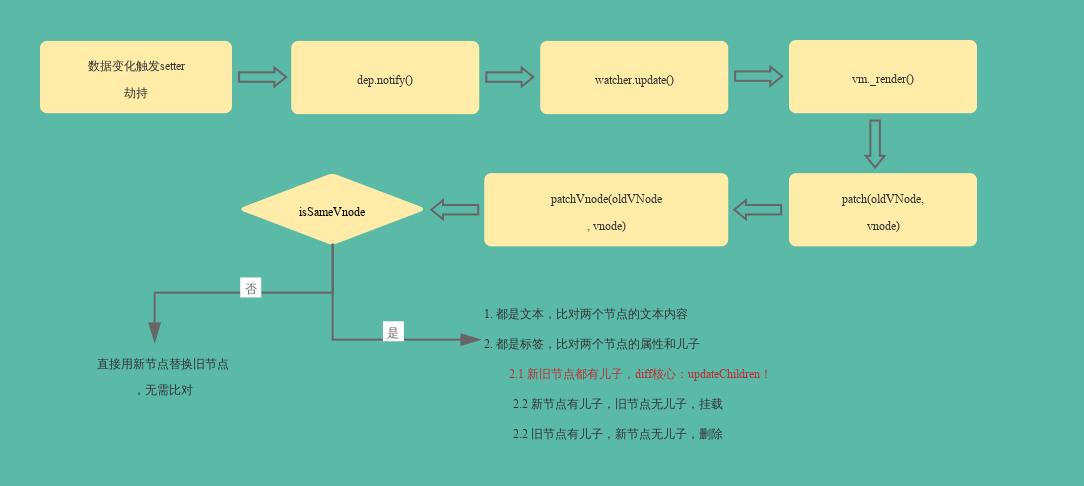 【Vue2.x源碼系列08】Diff算法原理 - 頭條匯