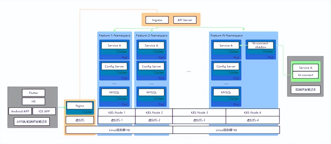 How to debug locally in K8S environment?Detailed explanation of kt-connect usage - iNEWS