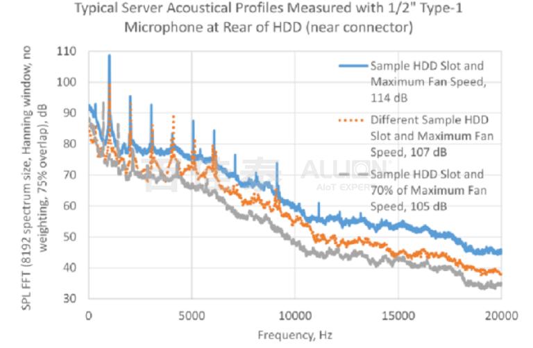 OCP Storage – Effects of Noise and Vibration on Hard Disk Performance ...