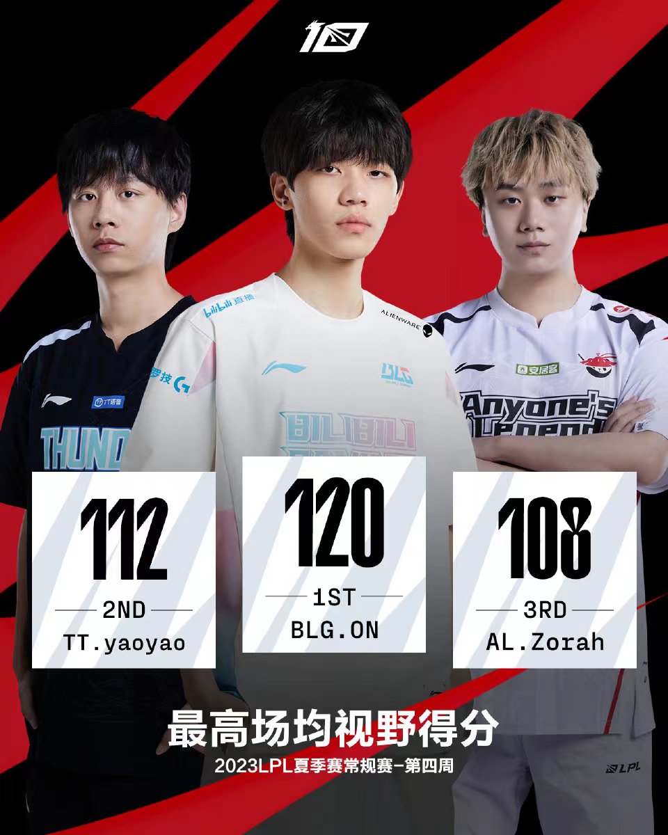 2023LPL夏季賽第四周最數據：恐怖最強三C屠榜Uzi首次出現在榜單 - 頭條匯