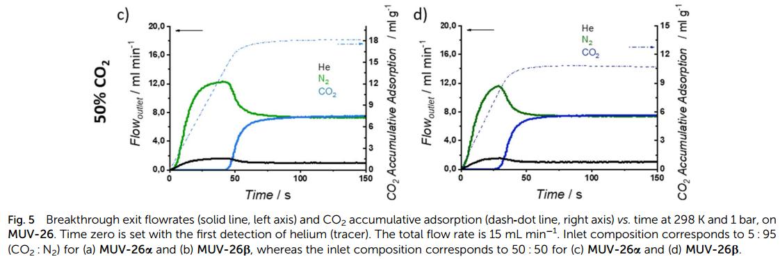 JMCA: Ultramicroporous iron isonicotinate MOFs for efficient CO2/N2 gas separation - iNEWS