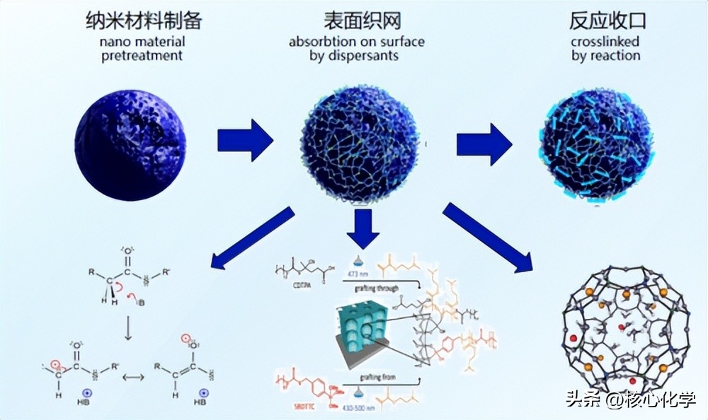 From product to service, experience of core additives - iNEWS