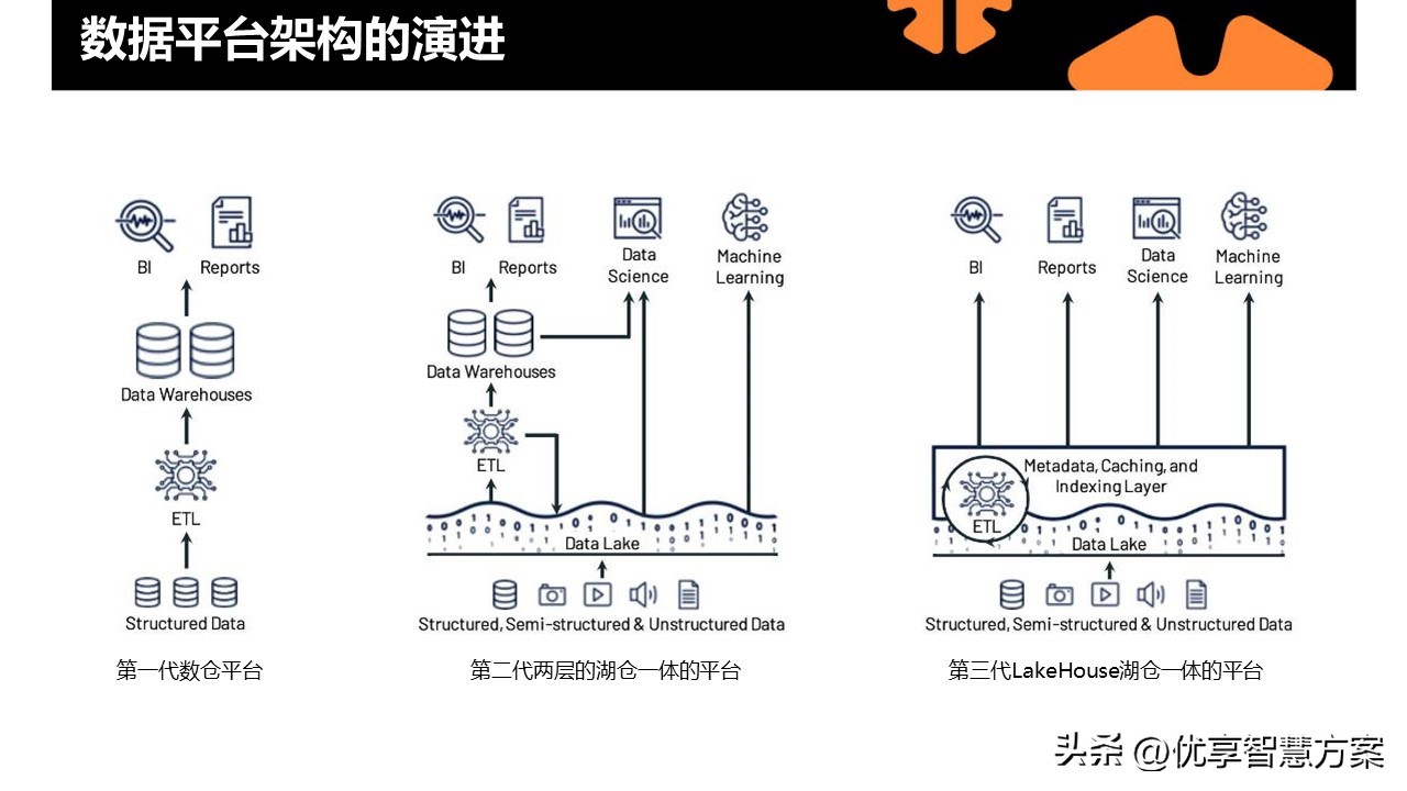 基於湖倉一體構建數據中台架構解決方案（PPT） - 資訊咖