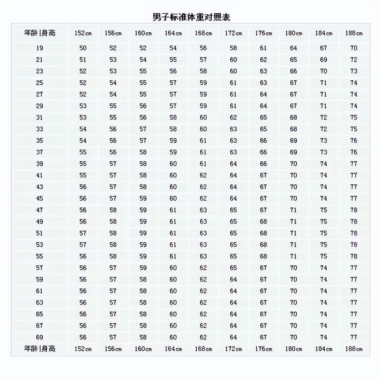 Men's 152-188cm standard weight comparison table, if you "reach the ...