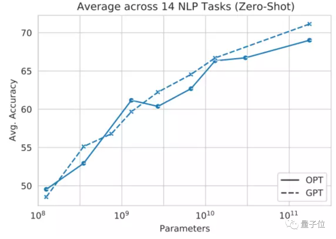 Meta reproduces GPT-3 "backstab" OpenAI, and the complete model weights ...