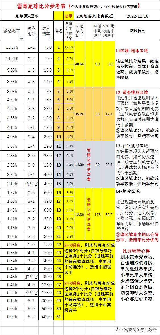 Ligue 1 3 data release-Clermont VS Lille + Brest VS Lyon + Germanic VS ...