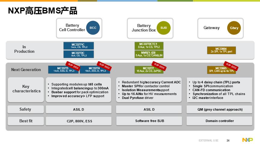 NXP Semiconductors Xu Hongping: NXP's products and solutions for ...