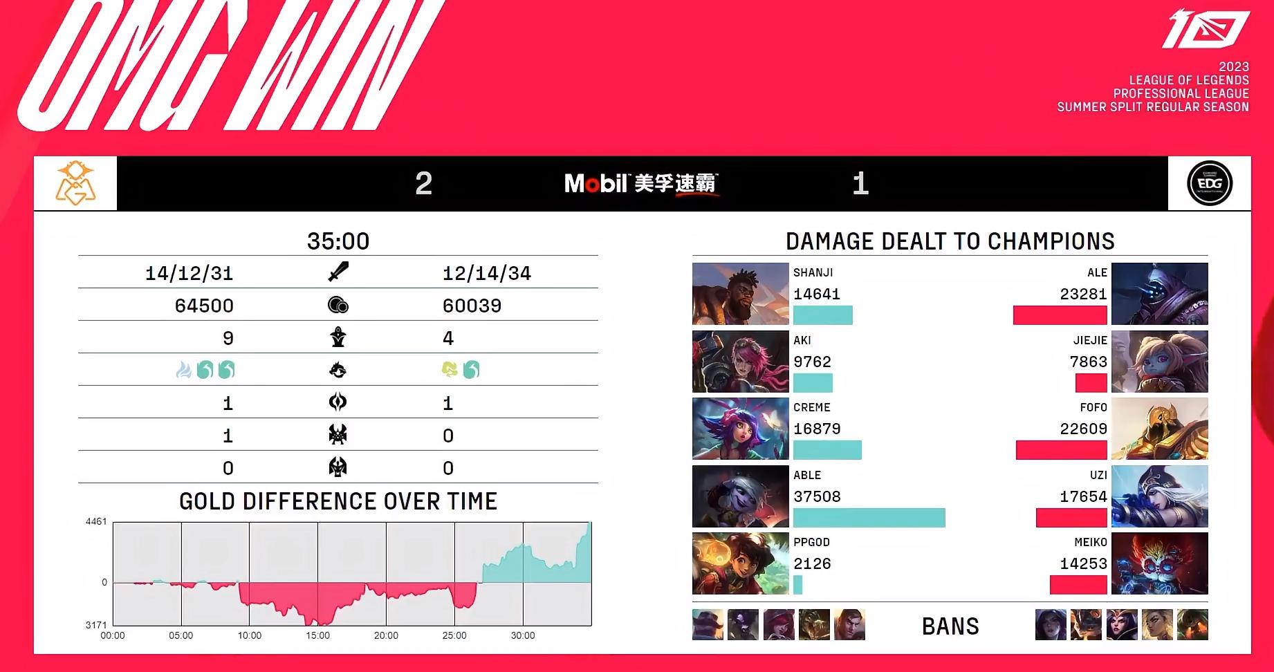 EDG lost to OMG Nosuke to catch the plane! Meiko was sleepwalking and was killed by a teammate ...