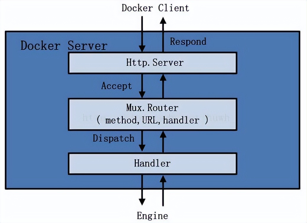 Illustrated Docker architecture, fools can understand - iNEWS