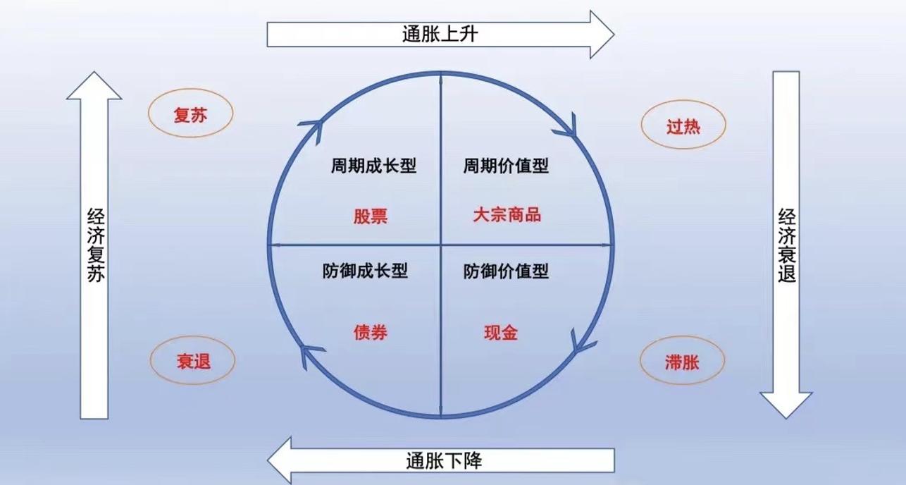Merrill Lynch Investment Clock: The underlying framework for the ...