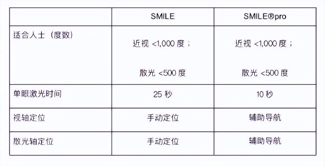 Upgraded smile correction SMILE pro debuted, improved accuracy and ...