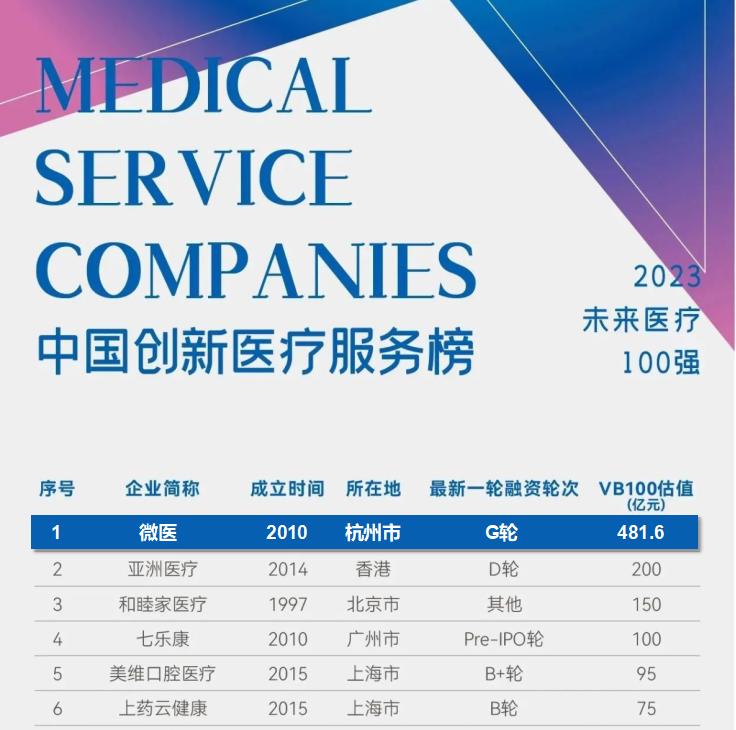 WeDoctor ranks among the "Top 100 Future Healthcare Companies" - iNEWS