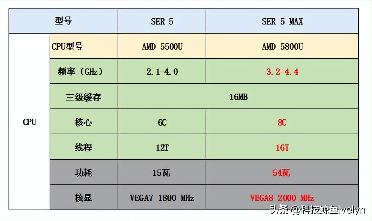 Thousands of mini-host ceilings? Zero moment SER5 MAX in-depth ...
