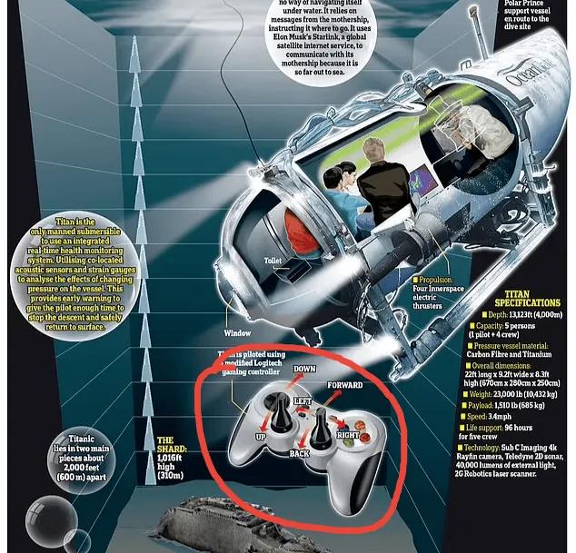 The details of the Titan crash were revealed, and it turned out that ...