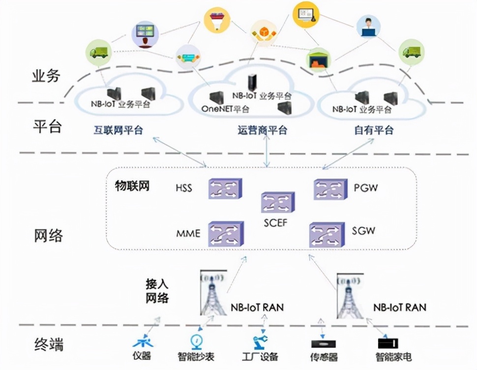Huawei MCU programming combat 02-NB-Iot Smoke Sense 02: NB-IOT concept ...