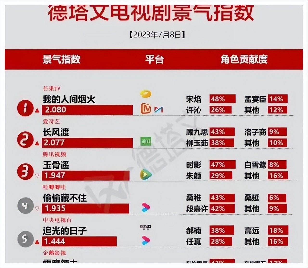 The data of "Yu Gu Yao" is not good, Xiao Zhan is perfunctory, this is ...