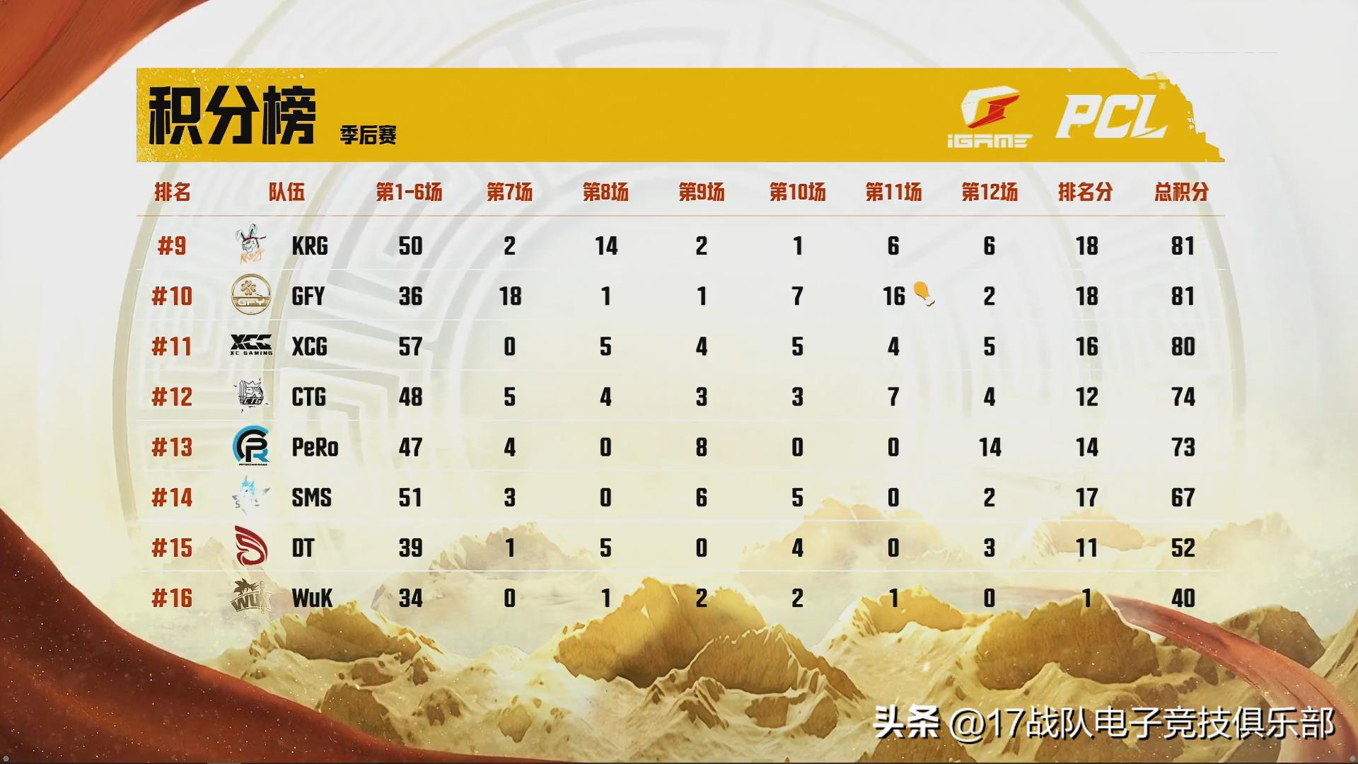 PUBG Mobile PCL Summer Split: 43 points on the second day of the 17th ...