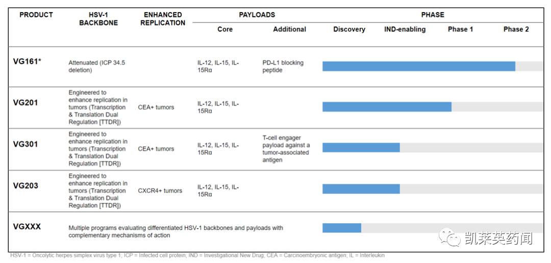New progress in oncolytic virus! Nuojian Biological VG161 was granted ...