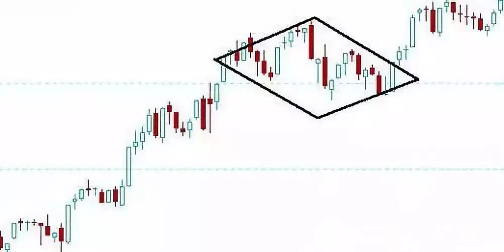 Diamond reversal, buy on breakout - iNEWS