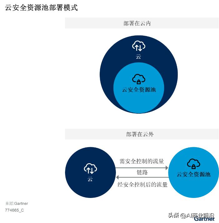 Gartner: Innovative Insights into China's Cloud Security Resource Pool ...