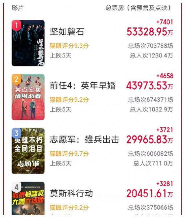 Andy Lau's "Operation Moscow" has the highest attendance but the lowest ...