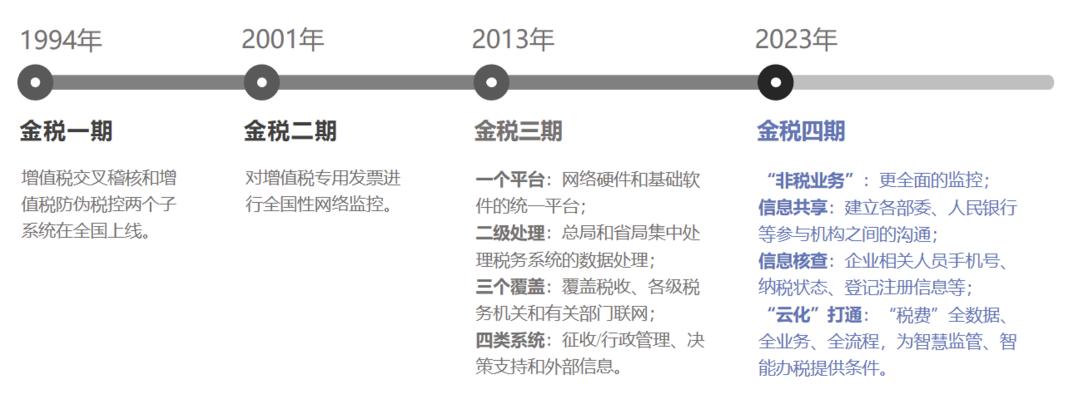 The fourth phase of the Golden Tax will be launched soon, and the era ...