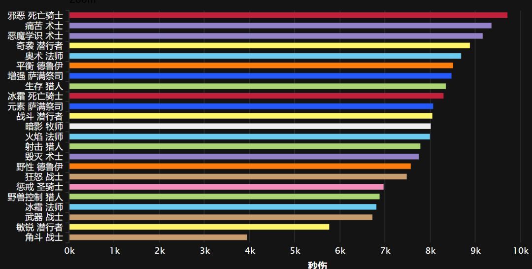 WLK's latest DPS and professional population rankings: DK is squeezed ...