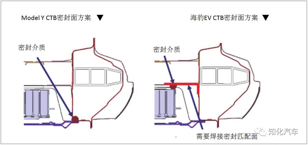 Analysis and comparison of CTB battery pack-body sealing scheme - iNEWS