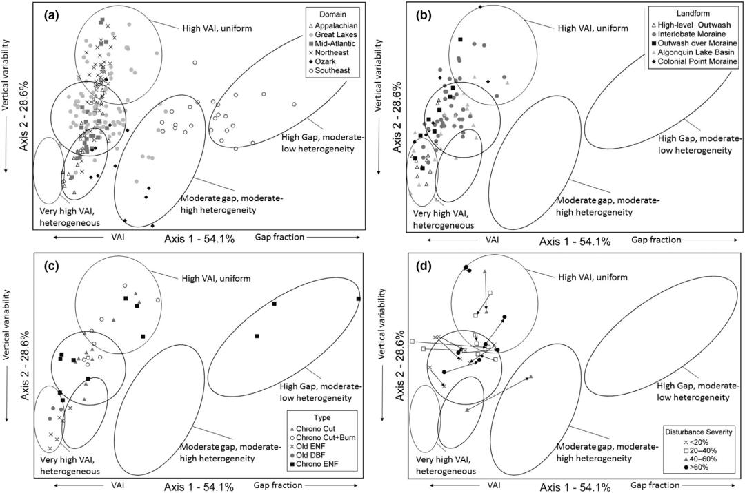 A series of vegetation canopy structure types are defined based on ...