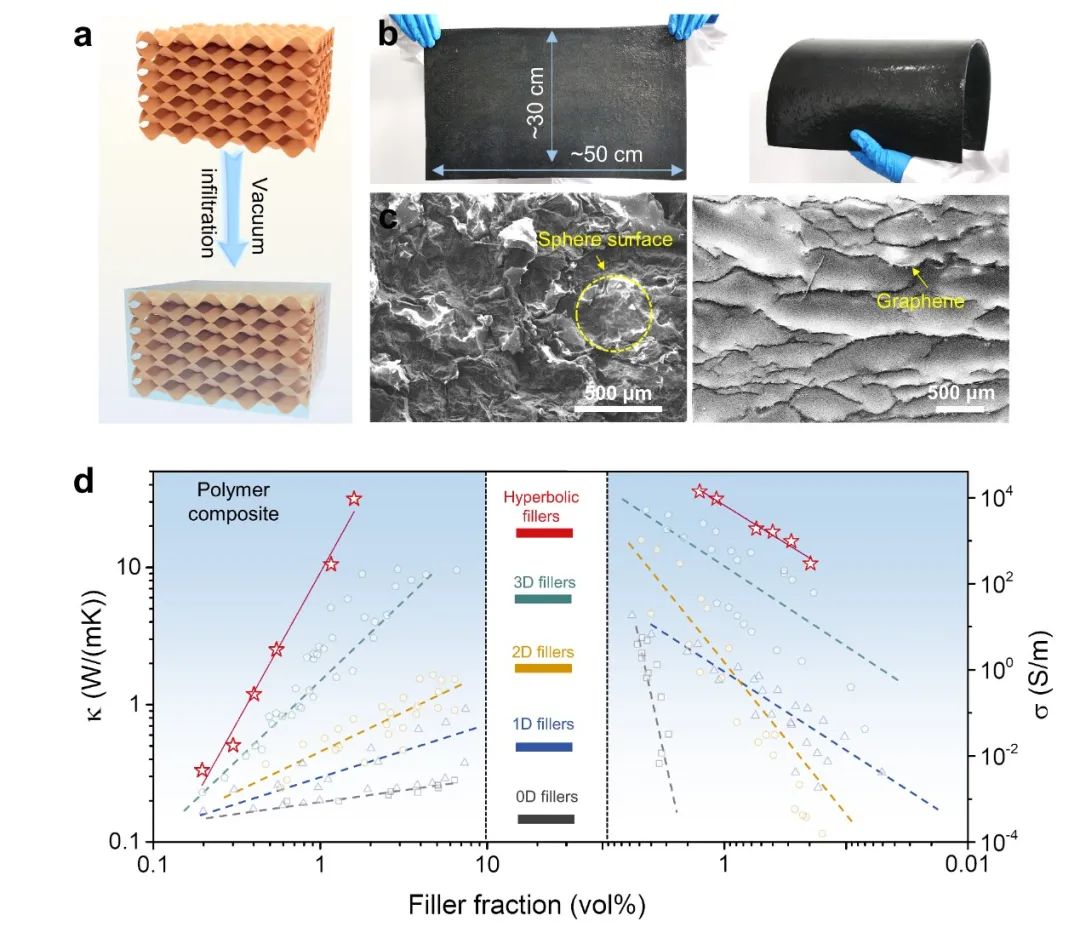 The hyperbolic graphene framework breaks through the limit of composite ...