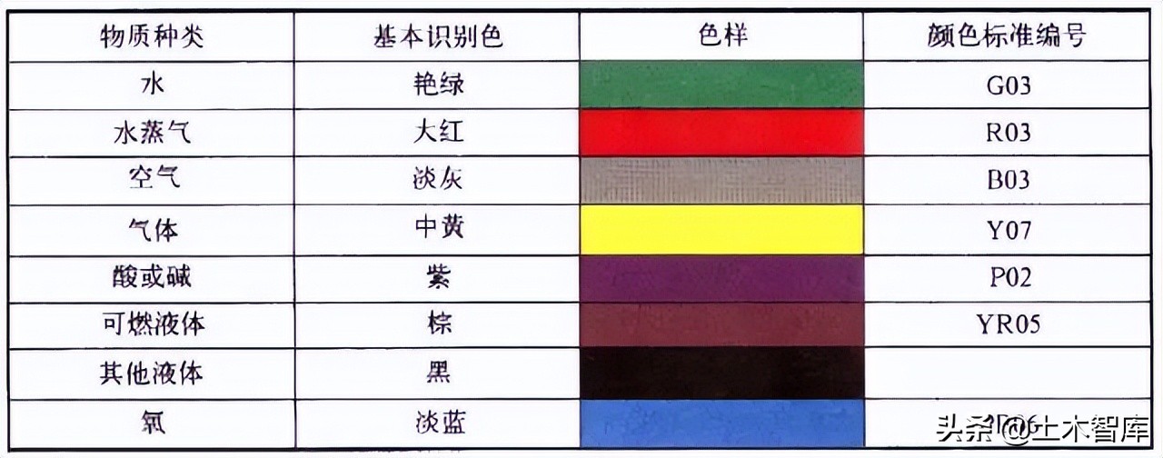How to do pipeline identification?All kinds of colors and uses - iNEWS